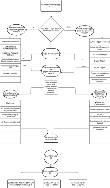 Flussdiagramm PICTS | Visual Paradigm User-Contributed Diagrams / Designs